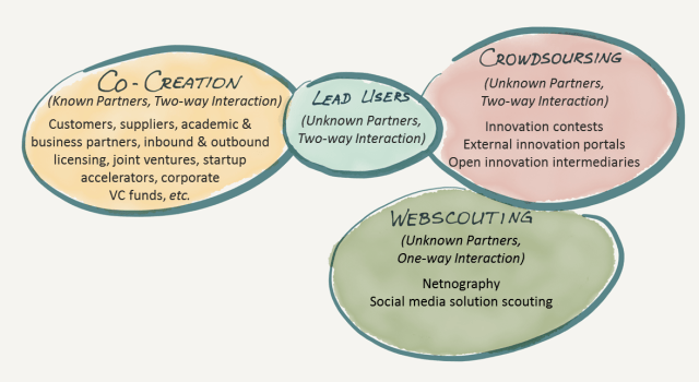 A map of open innovation practices